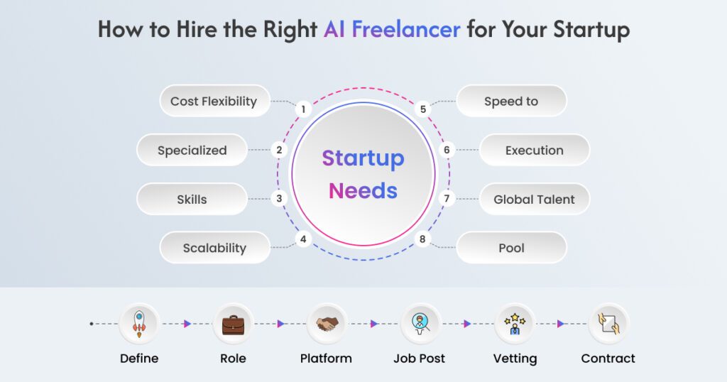 Hire an AI Freelancer Startup: 7 Proven Steps to Avoid Costly Mistakes ...